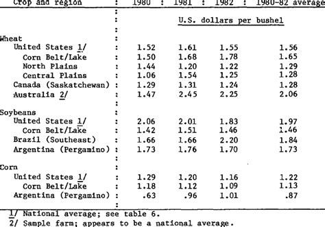 Average Variable Production Costs Per Unit Selected Countries