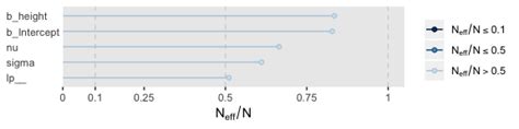 17 Metric Predicted Variable With One Metric Predictor Doing Bayesian