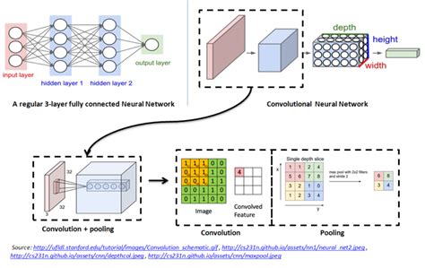 Image Semantic Segmentation Using Fully Convolutional Neural Network
