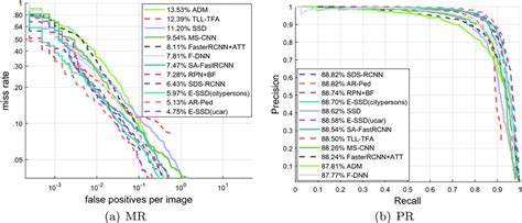 Comparisons Of Detection Results On The Caltech Pedestrian Dataset