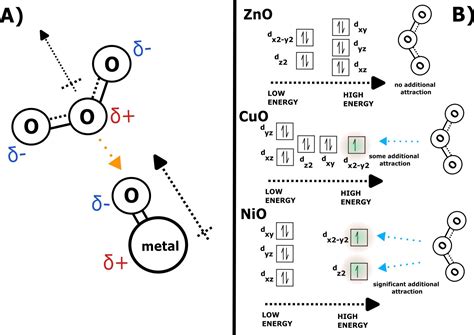 Passive Solid State Adsorption Of Gaseous Ozone By Simple Transition