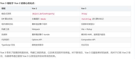 Vue3对比vue2的性能优化和提升 :vue 3 Vs Vue 2vue3比vue2慢 Csdn博客 Vue3对比vue2的性能优化和提升 :vue 3 Vs Vue 2vue3比vue2慢 Csdn博客