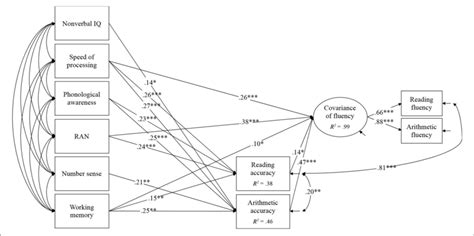 Latent Variable Model For The Covariation Of Reading Fluency And Download Scientific Diagram