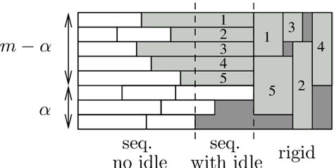 Principle Of The Generic Scheme For Partial Malleable Tasks Download