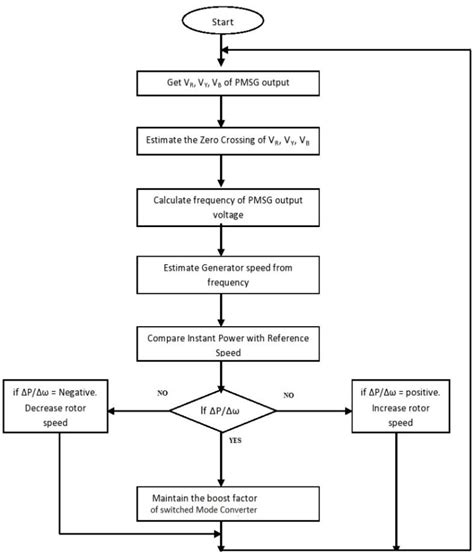 Flowchart Showing Control Process Of Meticulous Mppt Algorithm