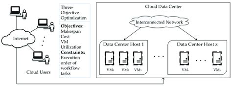 Block Diagram Of Proposed Workflow Scheduling Model Download Scientific Diagram