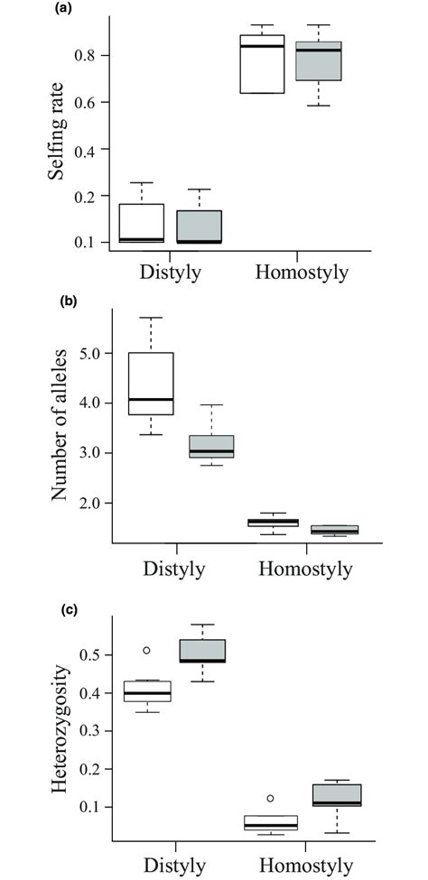 Box Plots Illustrating The Grand Mean And Variance Of Maternal Download Scientific Diagram