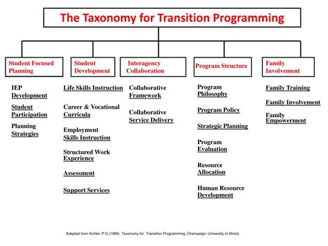 Ppt An Overview Of Secondary Transition Powerpoint Presentation Free