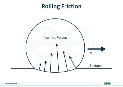 Rolling Friction Geeksforgeeks