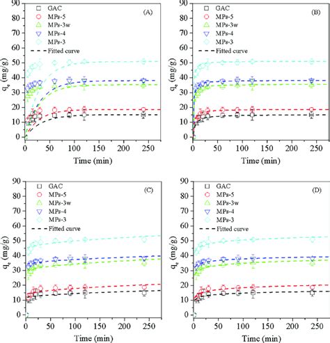 Nonlinear Fitting Curve Of Pseudo First Order Kinetic A