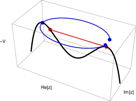 figure 1 from complexified path integrals exact saddles and supersymmetry semantic scholar