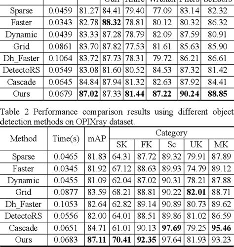 Table 2 From Prohibited Object Detection In X Ray Images With Dynamic Deformable Convolution And