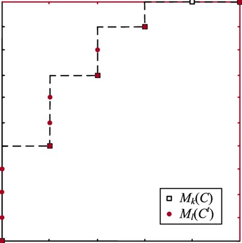 The relationship between M k C and M ℓ C t Download Scientific Diagram