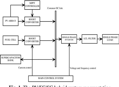 Figure 1 From Power Control Of Pv Fuel Cell Supercapacitor Hybrid System For Stand Alone