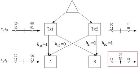 Figure 2 From Physical Layer Network Coding For The Downlink Of Dual