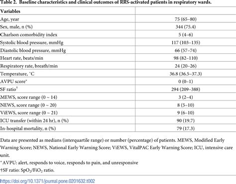 Table From Evaluation Of The SpO FiO Ratio As A Predictor Of Intensive Care Unit Transfers
