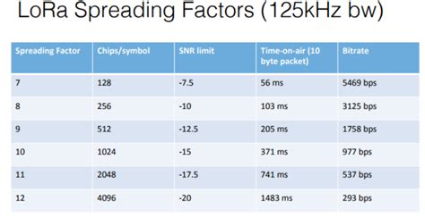 No Lower RSSI Than DBm Possible In TTN Raspberry Pi Gateways The Things Network