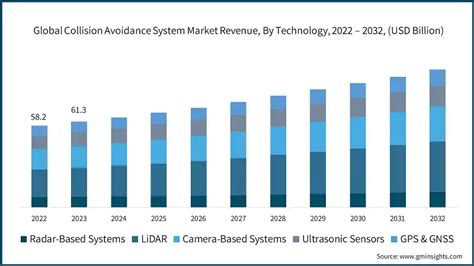 Collision Avoidance System Market Statistics 2024 2032 Report