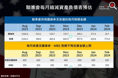 【總體經濟】fomc 7月會議升息 1 碼，在通膨及經濟變化漸趨明朗下，股市將更具焦企業未來獲利！ 美股放大鏡