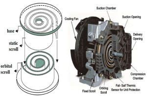 What Is A Scroll Compressor Working Principle Of Scroll Compressor