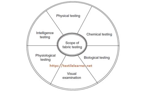 Scope Of Fabric Testing Different Types Of Fabric Testing Textile Learner