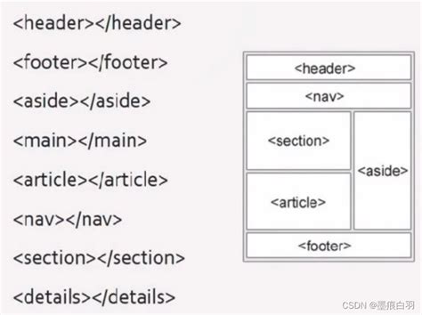 Html5新标签 结构标签、表单元素、媒体标签loop Muted Csdn博客