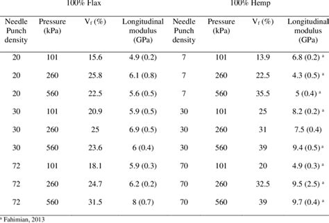 Longitudinal Tensile Modulus Of Needle Punched Flax And Hemp Composite Download Scientific