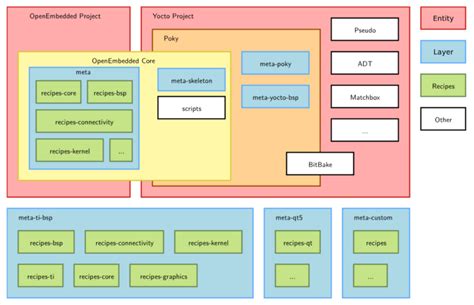 designing yocto platforms for scalability and maintainability across product lines timesys