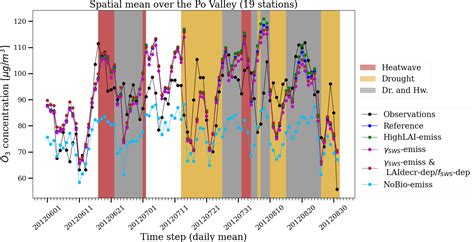 Acp Biogenic Isoprene Emissions Dry Deposition Velocity And Surface Ozone Concentration