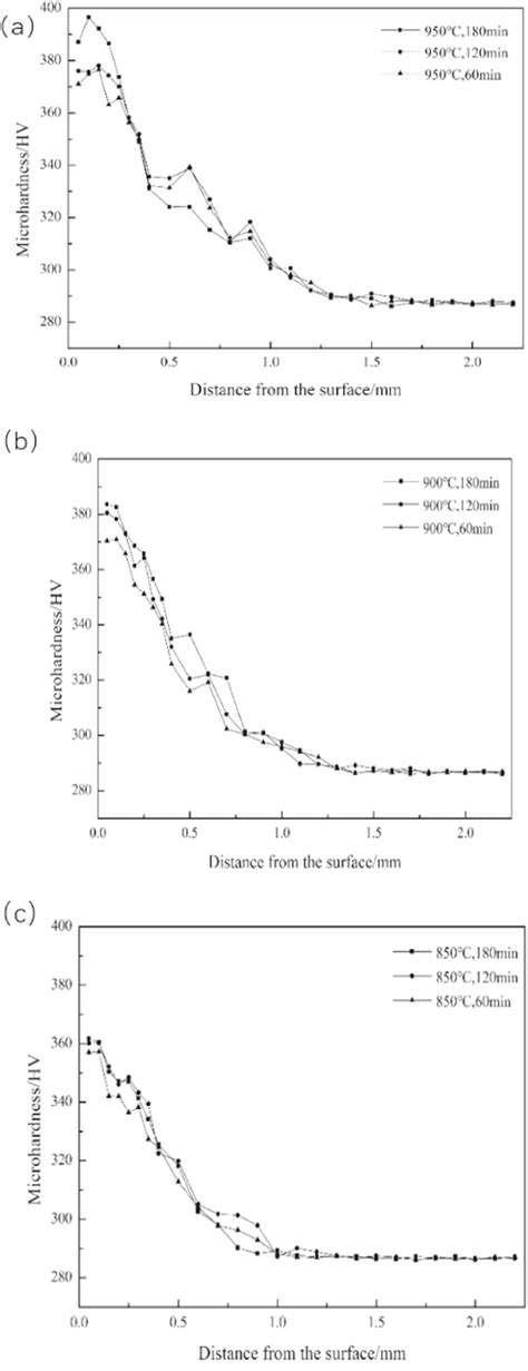 Microscopic Gradient Hardness Of Sample After Vacuum Carburizing Heat