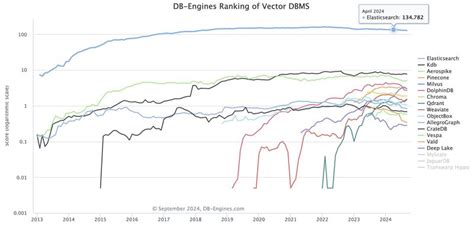 Dominic Wright On Linkedin The Promise Of Vector Databases Is