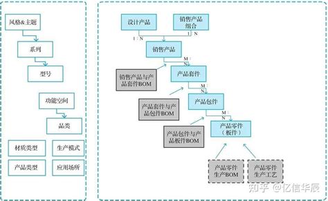 快收藏！10 种主数据模型设计示例分享 知乎