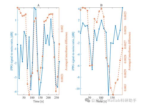 【成像光敏描记图提取和处理】成像 光电容积描记 提取 脉搏率 估计附matlab代码ippg技术是什么 Csdn博客