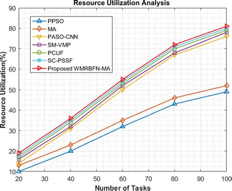 Resource Utilization Analysis Download Scientific Diagram
