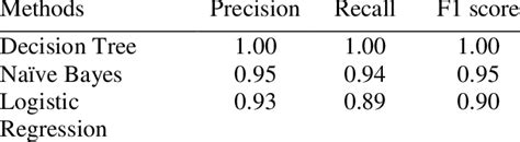 Classifier Performance On Dataset Download Scientific Diagram