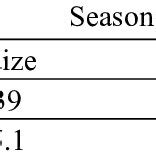 Average Seasonal IWR Mm For The Rice Tomato Maize And Melon Crops Download Scientific
