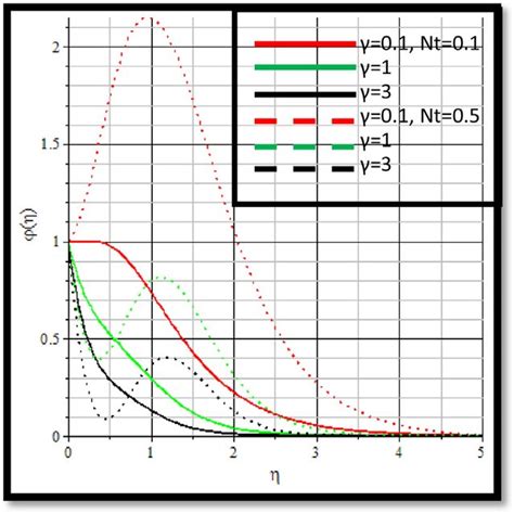 A Comparison Of The Effects Of Chemical Reaction Parameter On