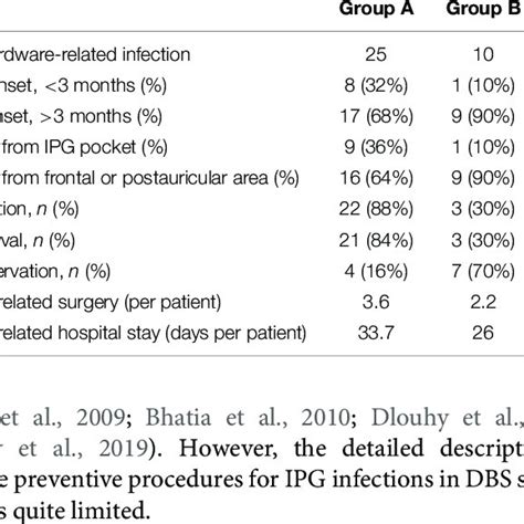 Statistical Analysis Of Infection In Group A And Group B Download Scientific Diagram