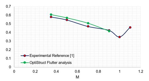 OS V 1300 Flutter Analysis Of An AGARD 445 6 Wing