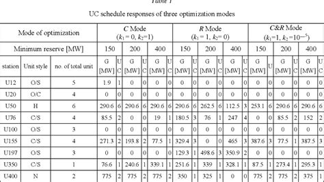 Table 1 From Unit Commitment Cost And Reliability Optimization Based On An Improved Genetic