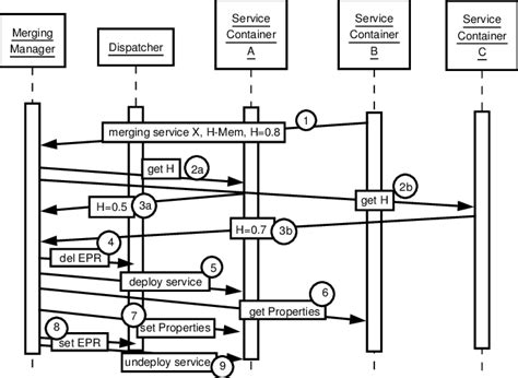 merging sequence diagram download scientific diagram