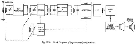 Radio Communication System Block Diagram