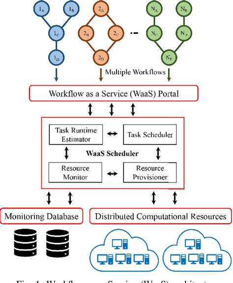 Figure 1 From Task Runtime Prediction In Scientific Workflows Using An Online Incremental