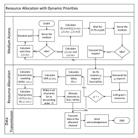 Schema Of The Proposed Resource Allocation Technique Download Scientific Diagram