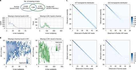 sequencing biases in pacbio hifi and illumina reads a venn diagram of download scientific
