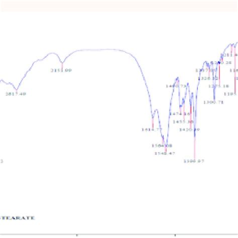 Pdf Formulation Development And Evaluation Of Gabapentin Controlled Release Tablets