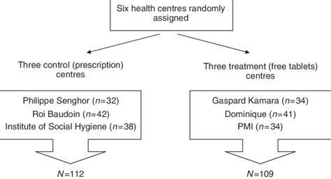 Number Of Women In The Control And Treatment Groups With Complete Download Scientific Diagram