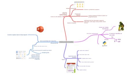 Ponavljanje 6 Razred Coggle Diagram