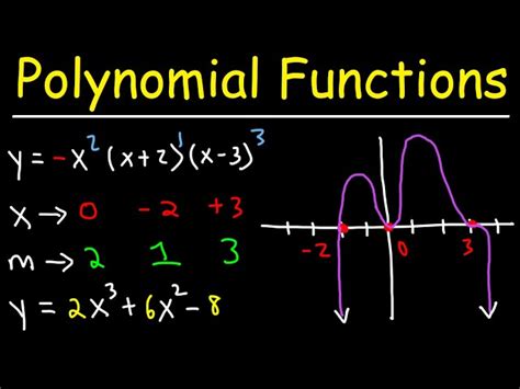 Graphs Of Polynomial Functions Graphing Polynomial Functions Real