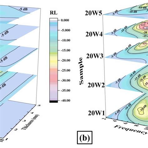 3d Stacked Rl Contour Plots For A 5h And B 20h Comwcnts Download Scientific Diagram